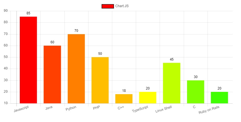 Chart Js Bar Chart Multiple Datasets Learn Diagram
